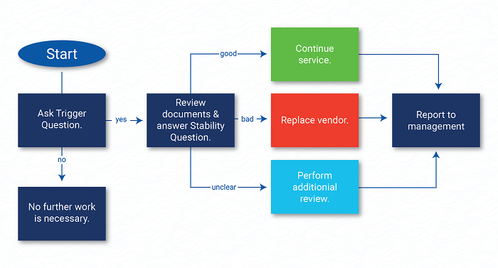 4 Steps to Simplify Your Vendor Due Diligence Process - Tandem 4 Steps to Simplify Your Vendor Due Diligence Process - Tandem